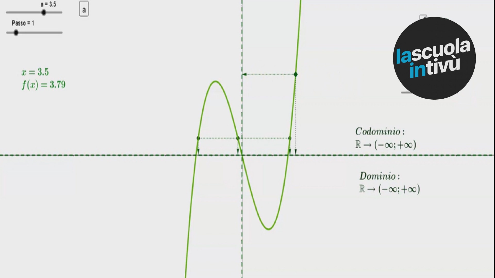 Radice di una funzione data e suo grafico | Matematica | Rai Scuola