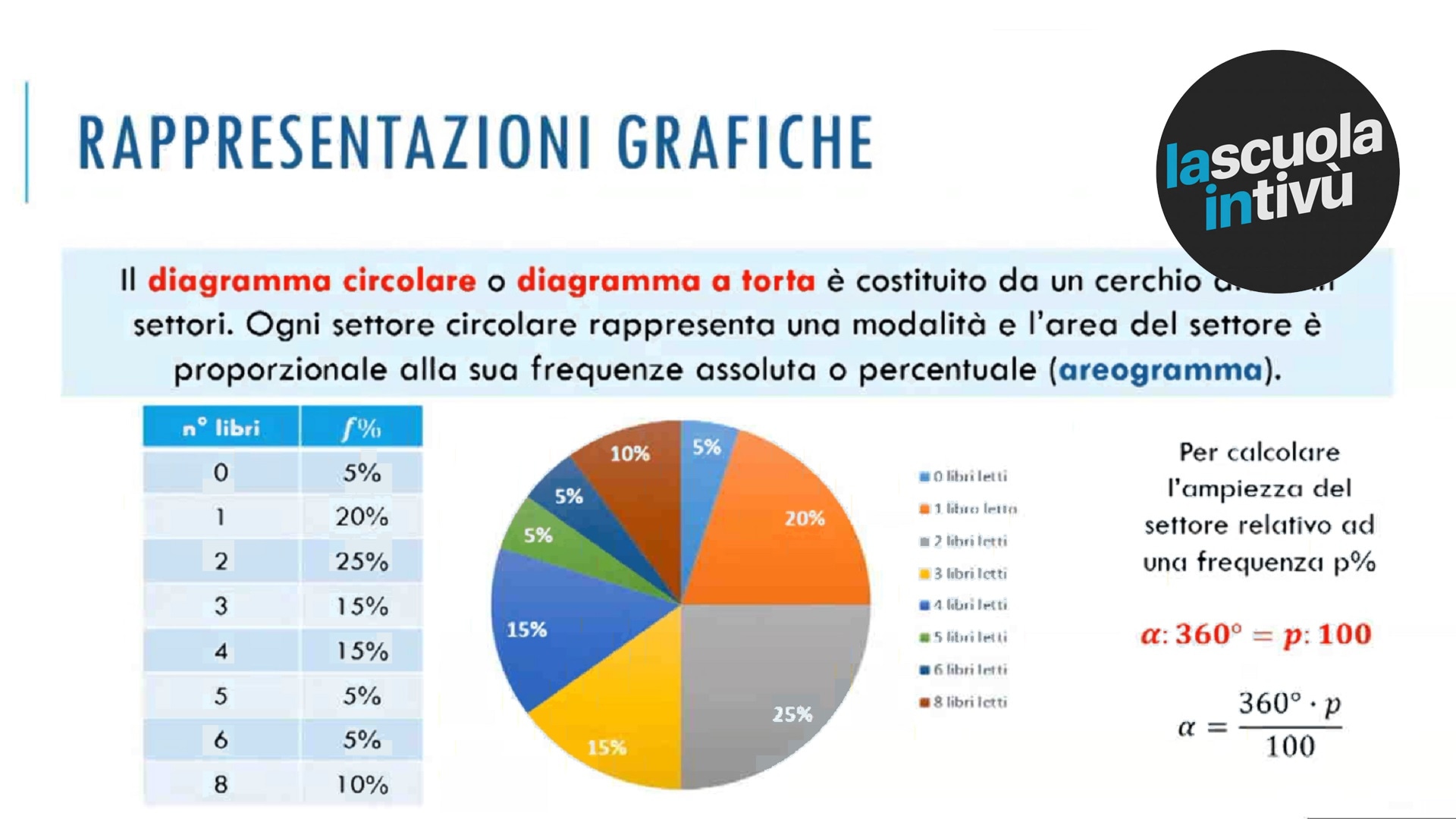 Dati, frequenze e rappresentazioni grafiche | Matematica | Rai Scuola