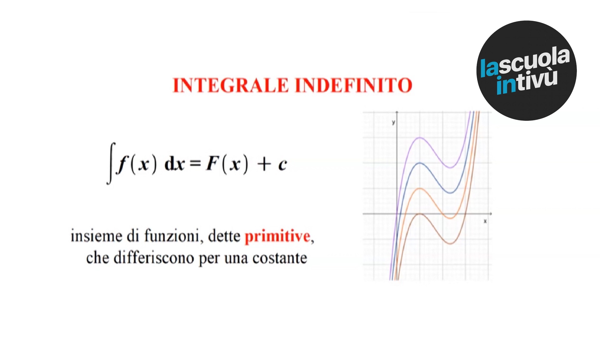 Dall'integrale definito alla funzione integrale | Matematica | Rai Scuola