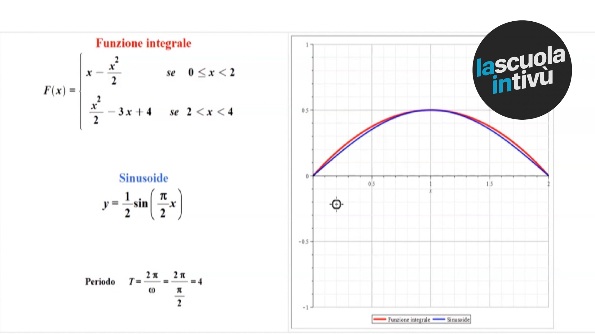 E se integriamo un'onda triangolare? | Matematica | Rai Scuola