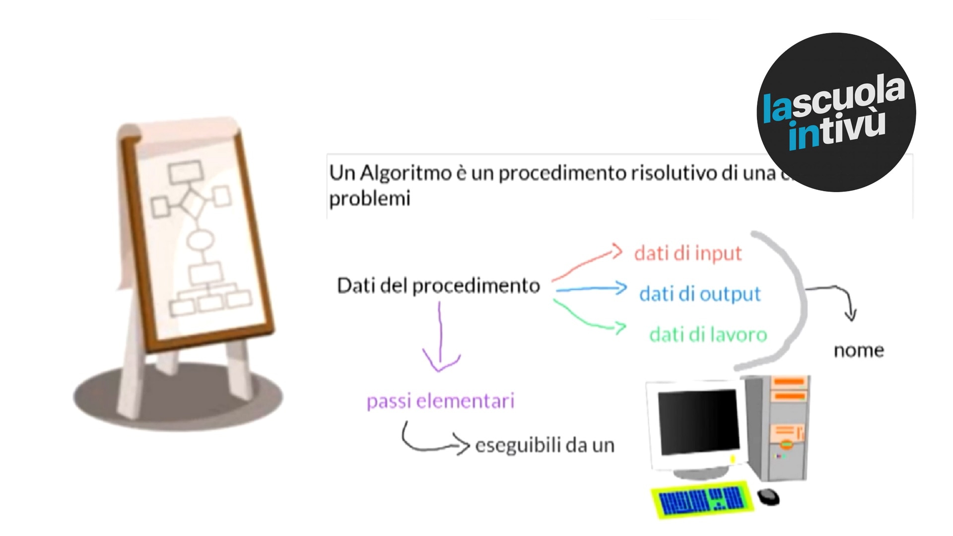 Dati e istruzioni in un algoritmo | Tecnologia | Rai Scuola