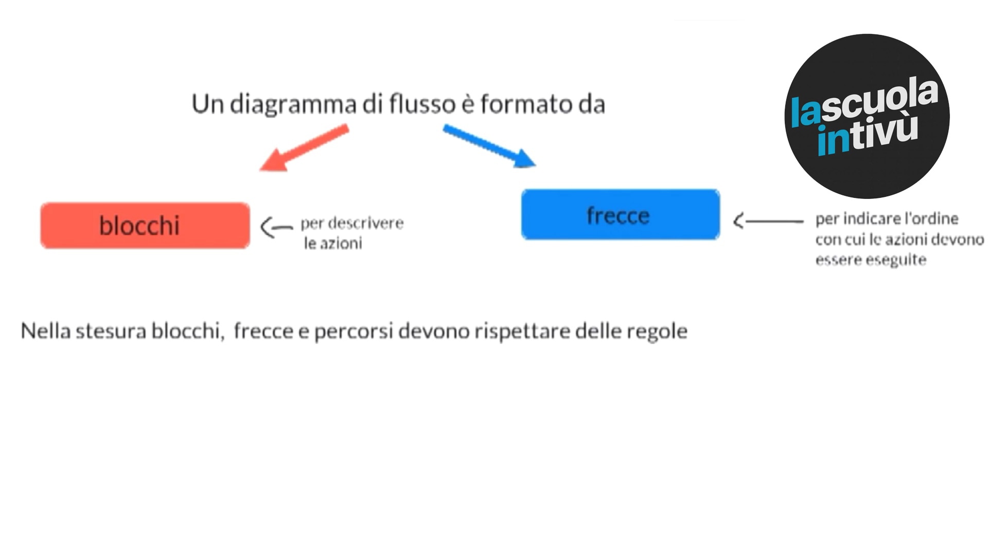 Rappresentazione degli algoritmi | Tecnologia | Rai Scuola