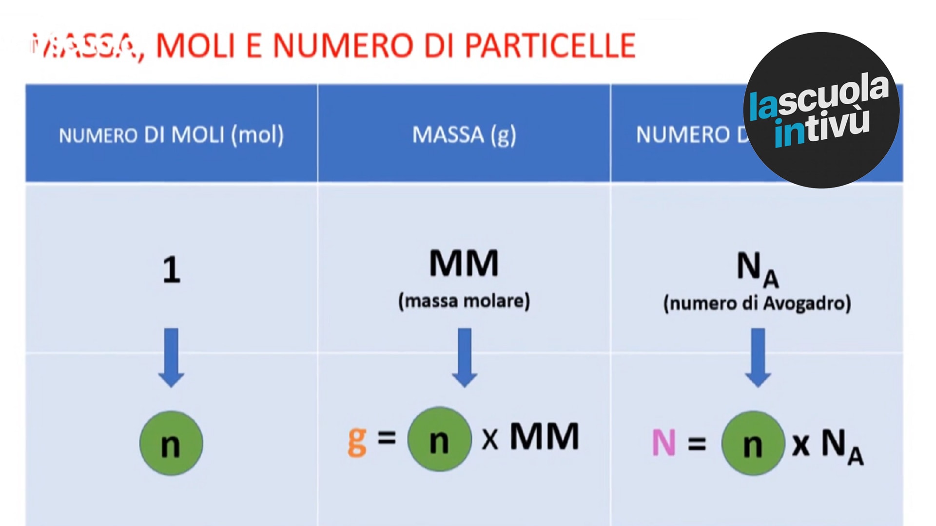 Il concetto di mole in azione | Scienze | Rai Scuola