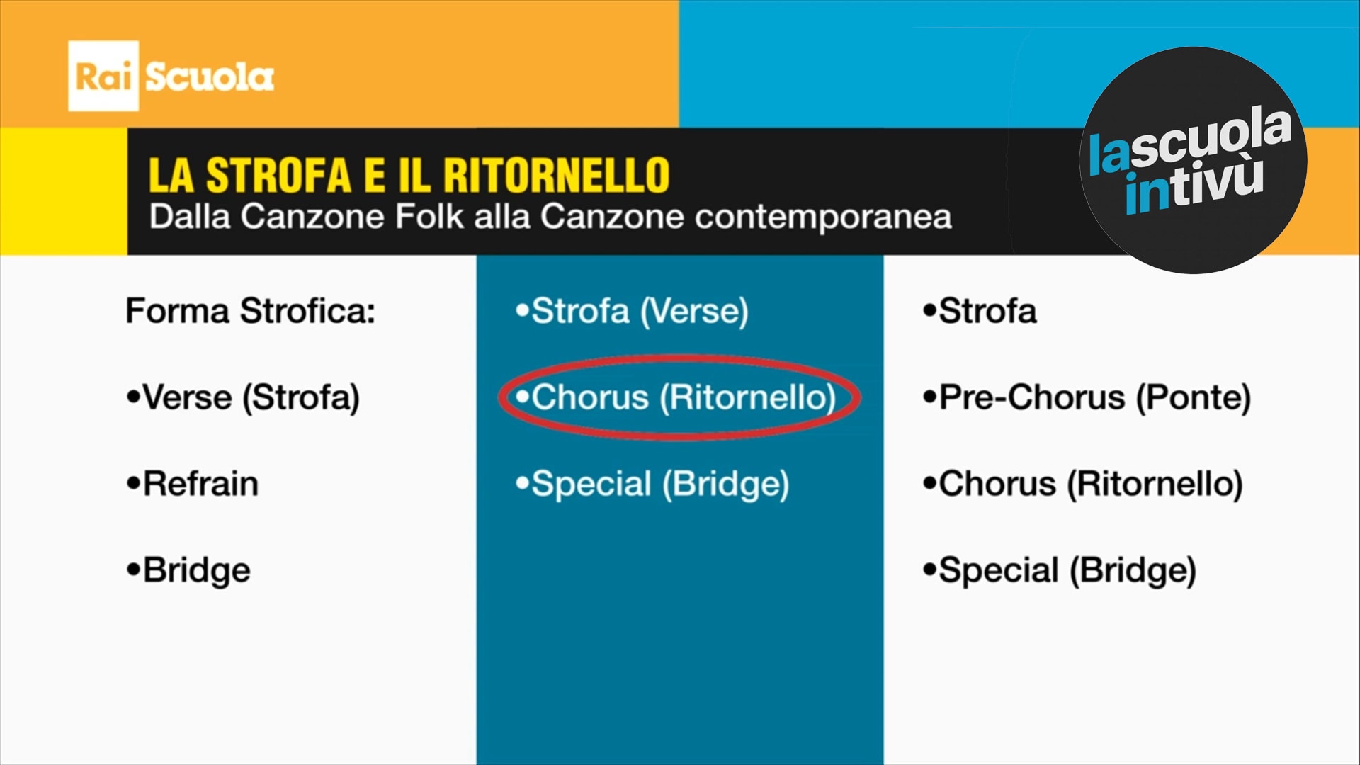 La forma contemporanea: Pre-Chorus, Post-Chorus, il Drop | Musica | Rai ...